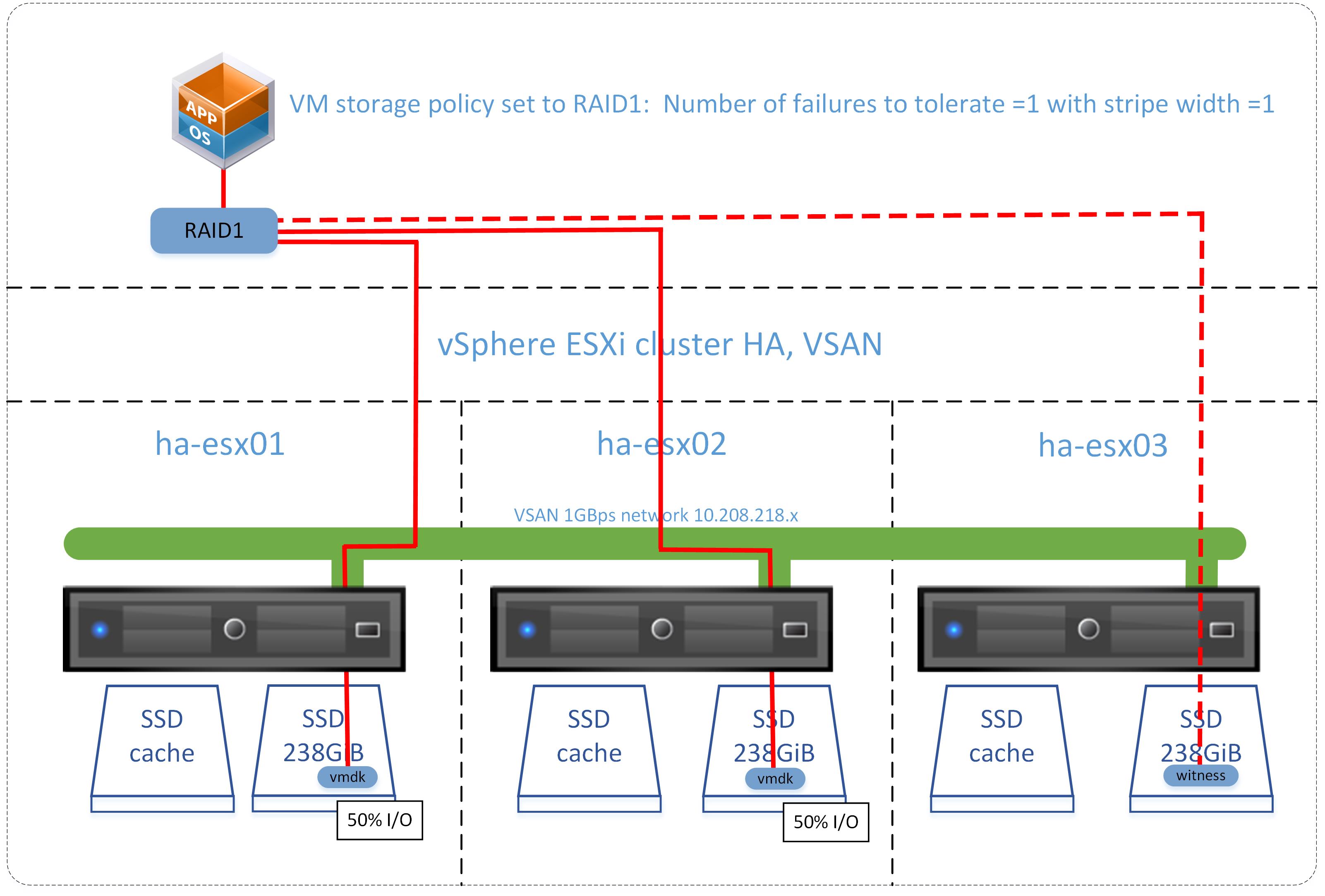 Part 3: VSAN pit stop – garagegeekblog