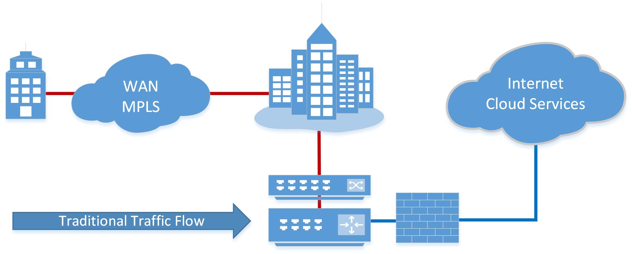 Multi-Cloud Strategy needs Multiple Cloud Connectivity – garagegeekblog
